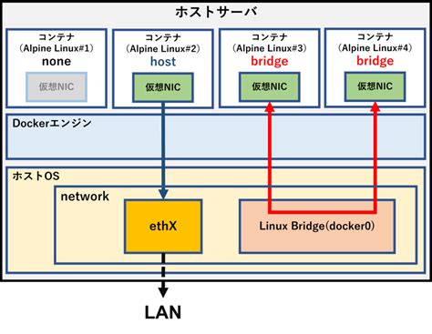 Docker Networkを理解する Reafnex