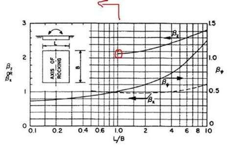 Dynamic Foundation Analysis Rstructuralengineering