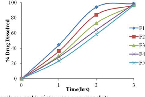 Figure 1 From Formulation And Evaluation Of Controlled Release Floating Microballoons Of