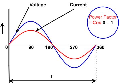 Difference Between Leading And Lagging Power Factor