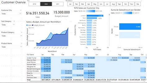 Github Marcgilabertsql Sales Analysis Dashboard Power Bi