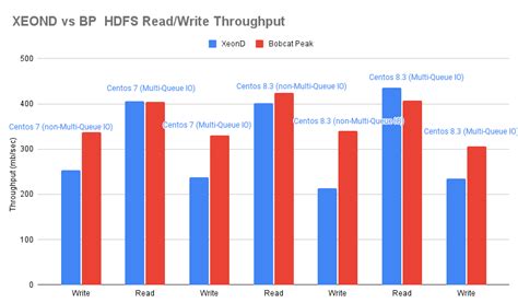 Hadoop Sunlight Performance Benchmarks