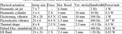 Table 1 From A Haptic Sensor Actor System Based On Ultrasound Elastography And