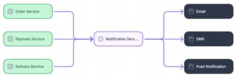 design a scalable notification service system design interview