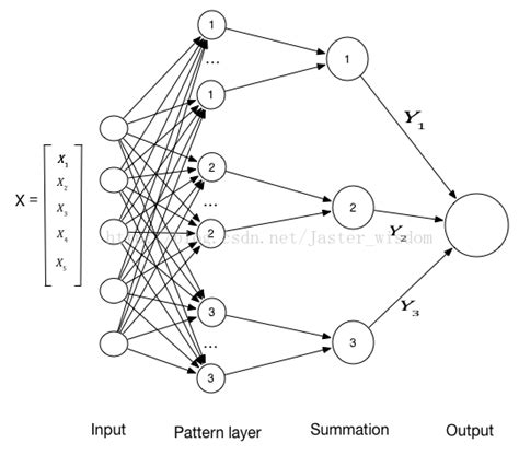 概率神经网络pnn Csdn博客