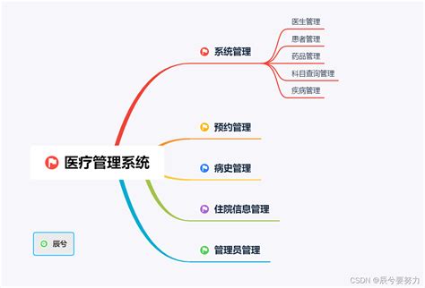 基于springboot的医疗管理系统（java毕业设计） 基于springboot的医疗系统的选题目的 csdn博客