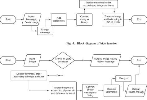 Figure 4 From Exploring Lsb Steganography Possibilities In Rgb Images Semantic Scholar