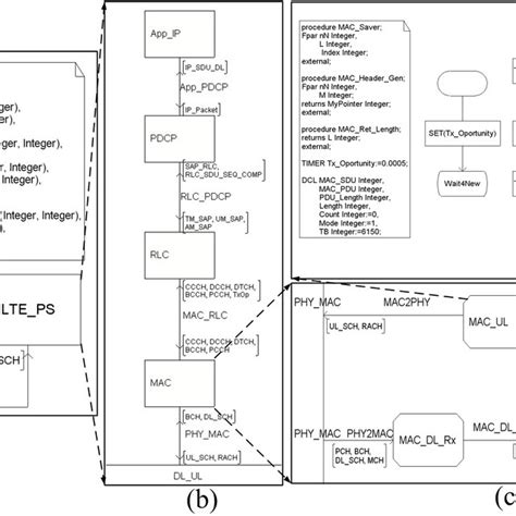 The Lte Protocol Data Flow In Uplink Direction From Ip Layer Through L2