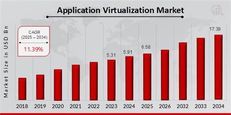 Application Virtualization Market Size Share Analysis 2034
