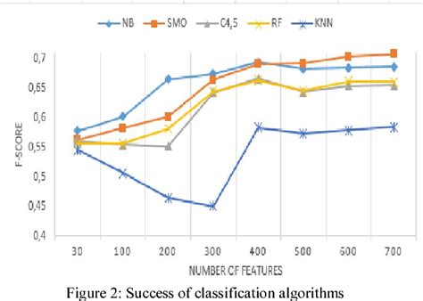 A Text Classification Application Poet Detection From Poetry Paper