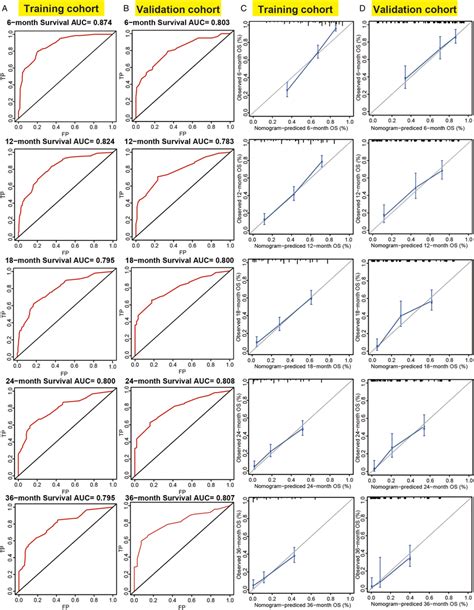 Assessment Of The Discrimination And Calibration Abilities Of The Download Scientific Diagram