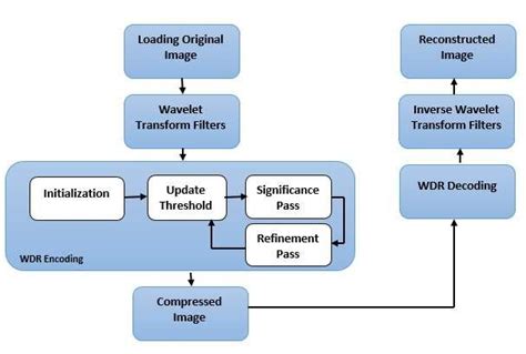 The Proposed Image Compression System Download Scientific Diagram