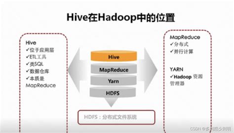 大数据系列——什么是hive？hive用来干什么的？hive常见问题是啥？ csdn博客