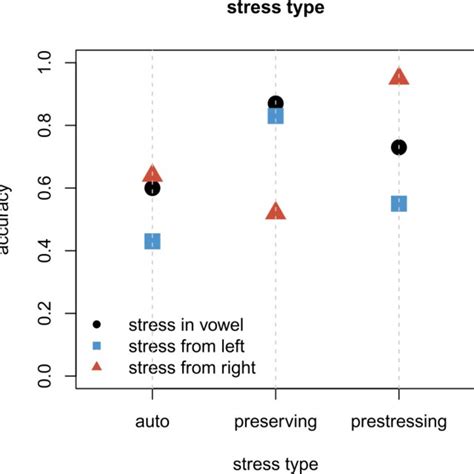 Model Accuracies As Function Of Morphological Complexity Model Types Download Scientific