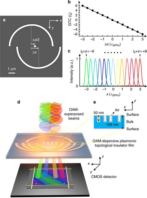 Nanophotonic Device Reads Twisted Light To Unlock 100x Fiber Capacity