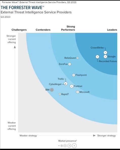 Rory Kruger On Linkedin Crowdstrike Edr Cybersecurity Dominating