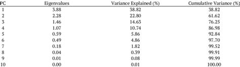 Eigenvalues And Percentage Of Explained And Cumulative Variance Over Download Scientific