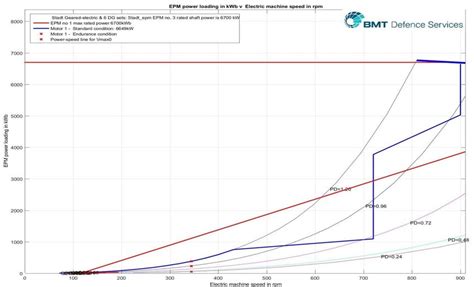 Propeller Shaft Speed V Ship Speed Figure 5 Shows How The Propeller
