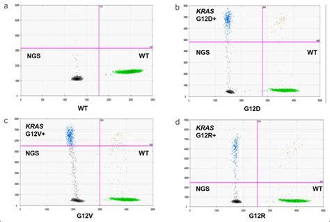 Digital Pcr Kras Mutation Analysis Of Ctdna In Representative Patients Download Scientific