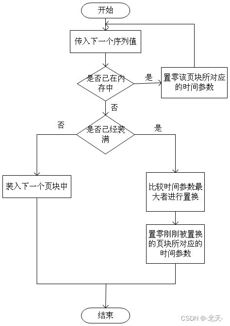 计算机操作系统：实验3 【虚拟存储器管理】java操作系统实验虚拟存储器管理 Csdn博客