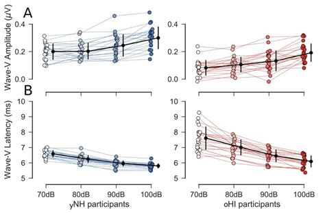 Abr Wave V Amplitude A And Latency Traces B For All Ynh And Ohi