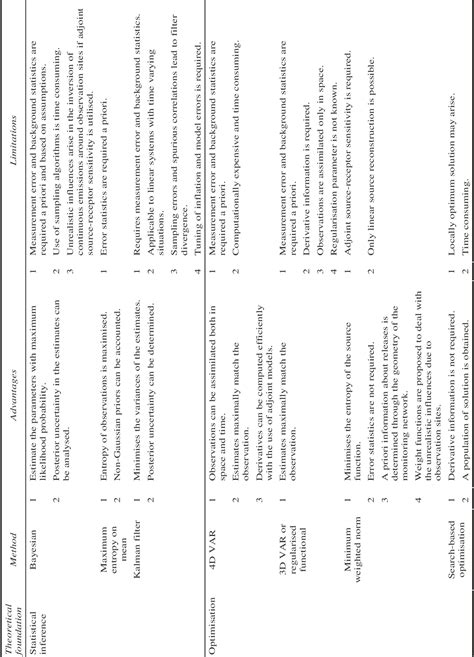 Table 1 From Inverse Modelling Methods For Identifying Unknown Releases In Emergency Scenarios