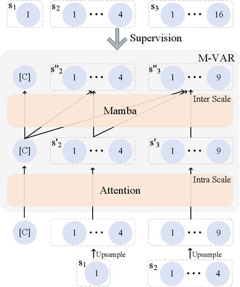 M Var Decoupled Scale Wise Autoregressive Modeling For High Quality Image Generation