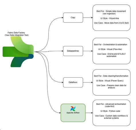 Microsoftfabric Apacheairflow Datafactory Etl Automation Asma