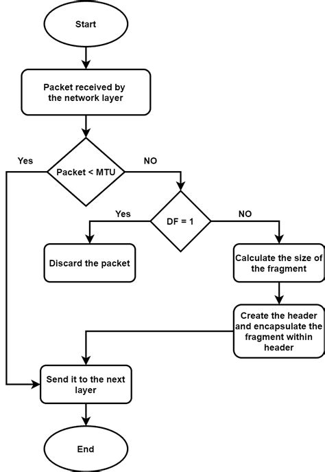 Definition Of Network Units Packet Fragment Frame Datagram And Segment Baeldung On