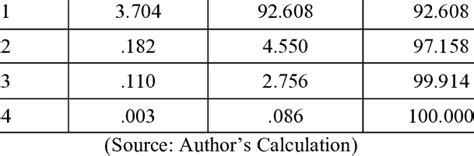 Eigen Value And Total Variance Explained Component Eigen Values Of