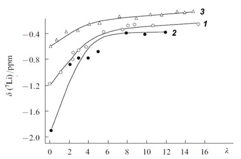 Dependences Of Chemical Shifts In 7 Li Nmr Spectra On The Moisture