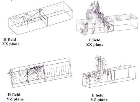 Field Distribution Inside The Cavity Resonator At GHz Download Scientific Diagram