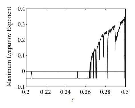 Diagrams Of Maximum Lyapunov Exponent Corresponding To The Three Graphs Download Scientific