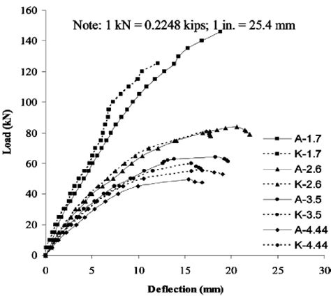 Load Deflection Curve Download Scientific Diagram