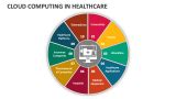 Cloud Computing In Healthcare PowerPoint And Google Slides Template PPT Slides