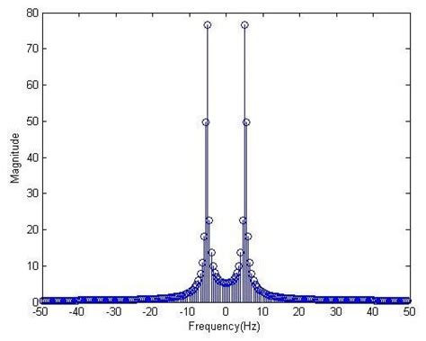 Magnitude In Db Of The Dft Spectrum Using A Nonperiodic Truncation