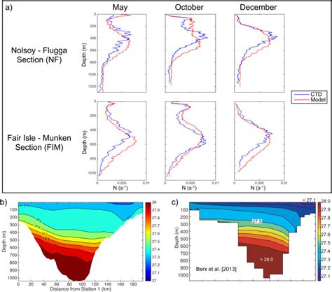 Comparison Between Ctd Data And Model Results A The Mean