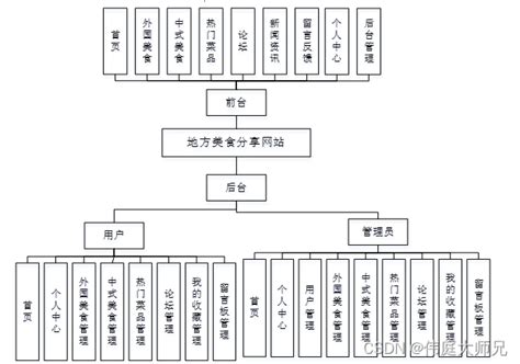 美食分享基于springboot和vue的地方美食分享网站系统设计与实现源码数据库文档springbootvue实现的美食网站