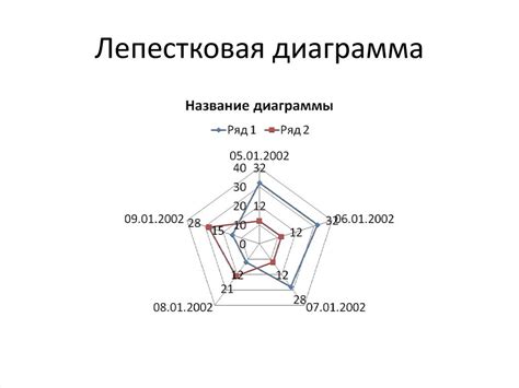 Как построить лепестковую диаграмму в Excel по данным таблицы