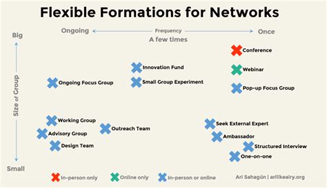 Flexible Formations For Networks Networkweaver