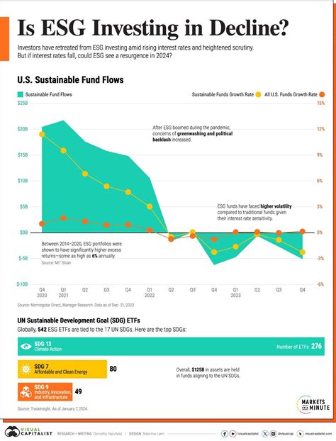 Is Esg Investing In Decline Zerohedge