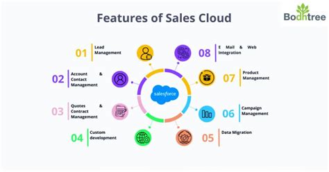 Bodhtree On Linkedin Salesforce Salescloud Cloud Salesforcecloud