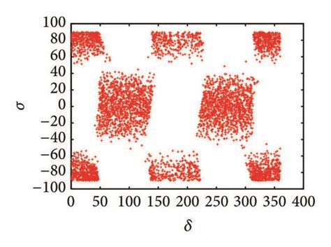 Correlation plots for texture A NS for type Y at σ CL The symbols Download Scientific
