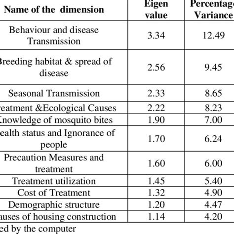 Factor Solution The Eigen Values And The Total Percentage Of Variance