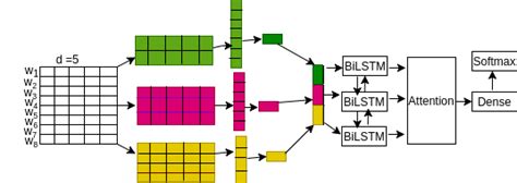 Sub Task Acnn Bilstm Attention Download Scientific Diagram