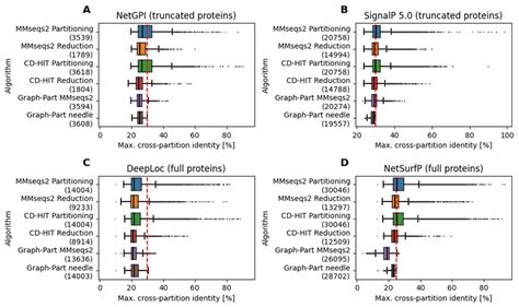 Benchmarking Results On Protein Datasets Datasets Were Partitioned