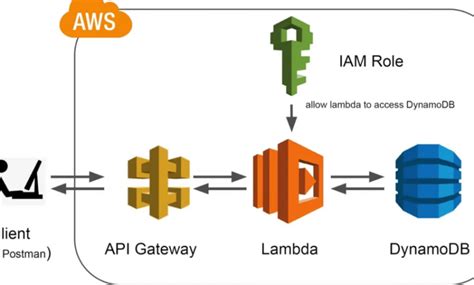 ساخت Api Rest بدون سرور با Aws Lambda، Api Gateway و Dynamodb با استفاده از Python