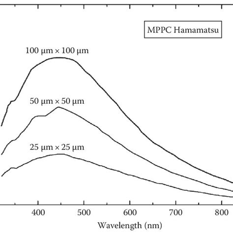 4 Photon Detection Efficiency Including Effects Of Crosstalk And