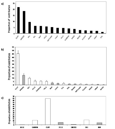 Contribution Of Environmental Variables For A Rf Model Proportional