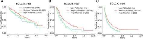 Prognostic Significance Of Elevated Platelet Count 200 X 109 Per L